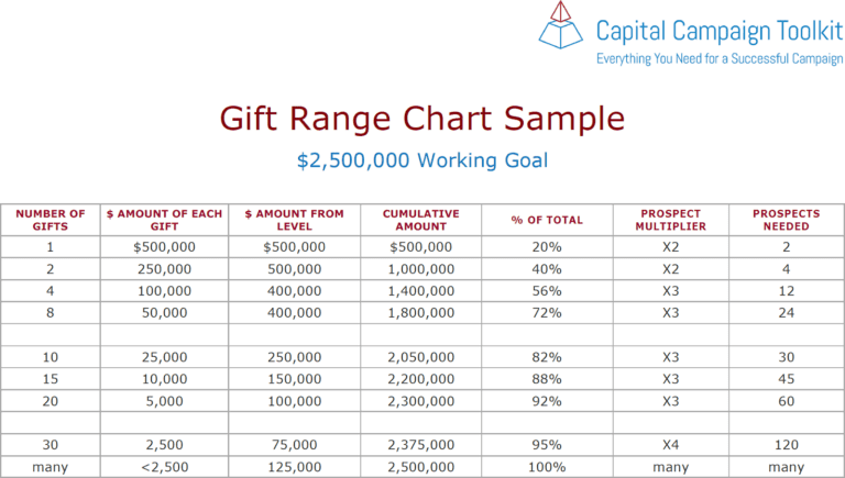 Creating Capital Campaign Gift Range Charts: Tips & Example - WildApricot