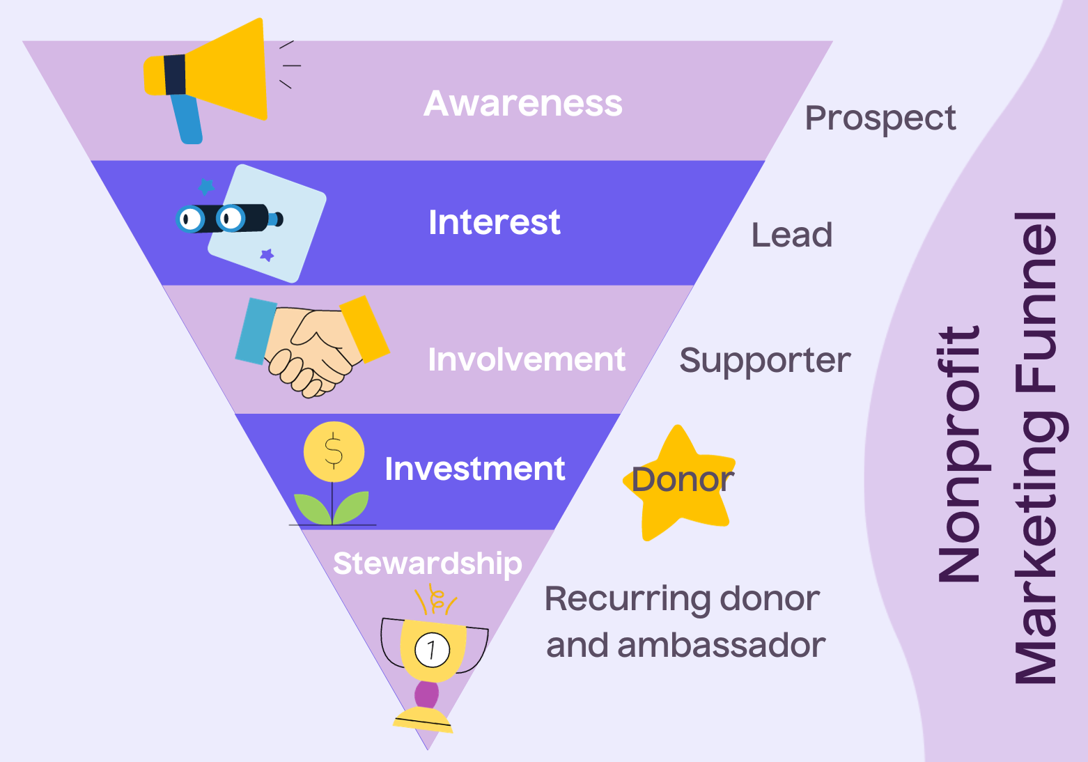 Nonprofit Marketing Funnels 101: How to Use Every Stage Like a Pro ...